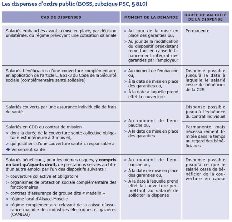 Dispense d'adhésion à un régime de frais de santé - Collecteam